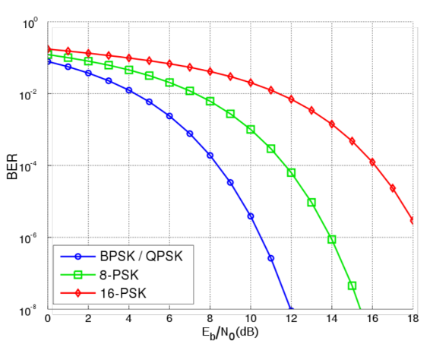 Les modulations m-PSK et m-QAM