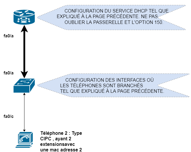 Configuration des téléphones soft